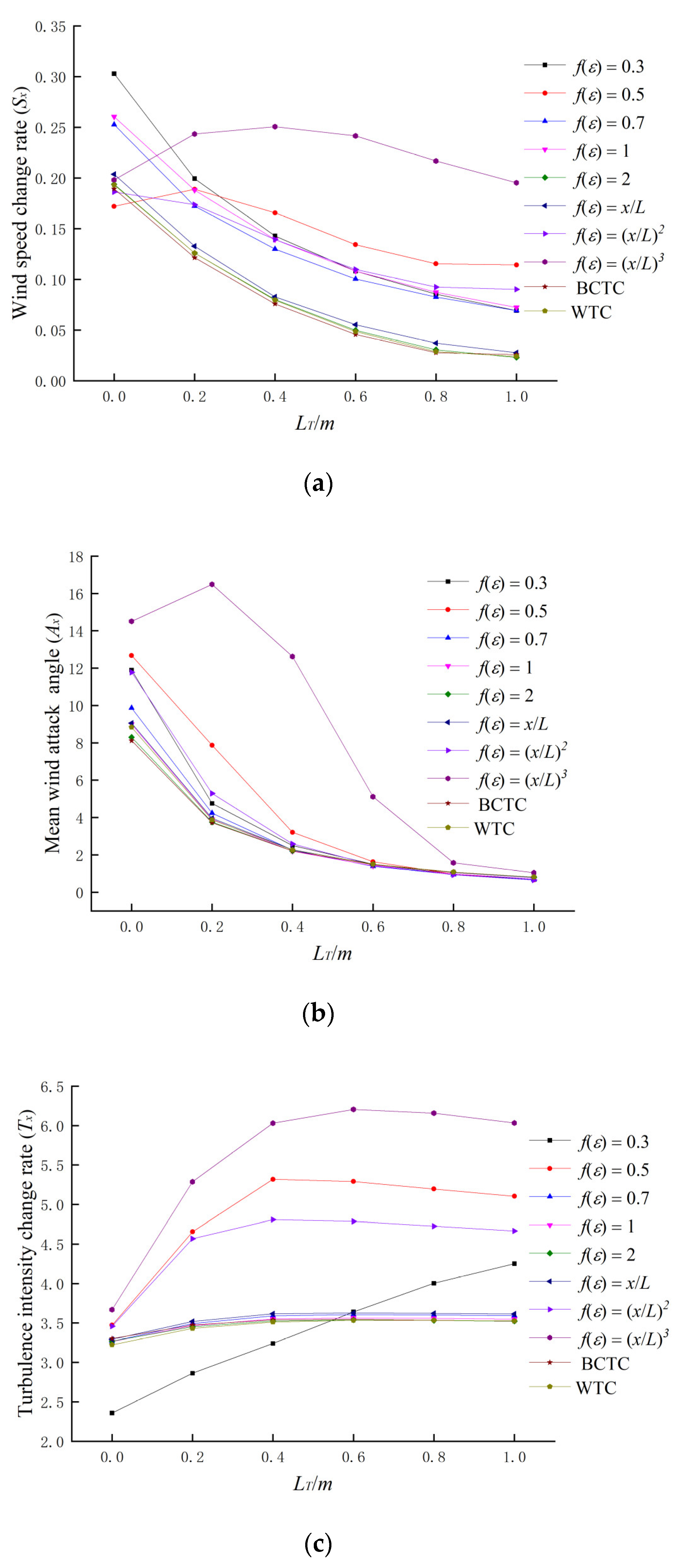 Numerical Simulation of Wind Characteristics in Complex Mountains with ...