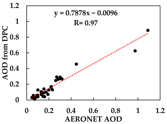 Aerosol Information Retrieval from GF-5B DPC Data over North China ...