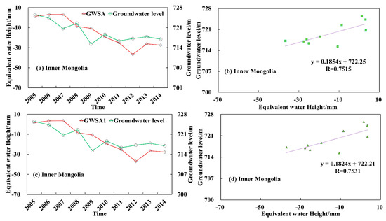 Analysis of Groundwater Storage Changes and Influencing Factors in ...