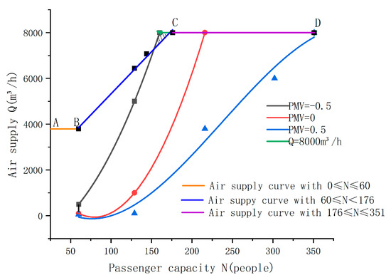 Research on Air Supply Volume and Temperature Control of Subway Trains ...