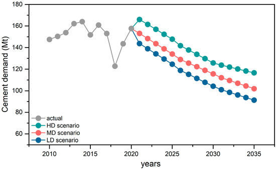Research on Cement Demand Forecast and Low Carbon Development Strategy ...
