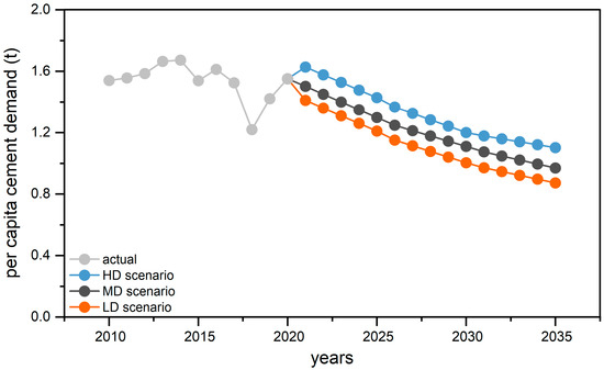 Research on Cement Demand Forecast and Low Carbon Development Strategy ...