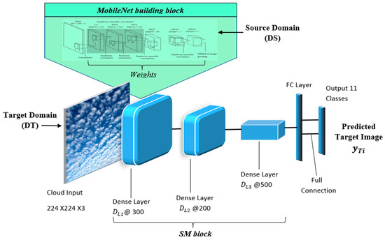 Atmosphere | Free Full-Text | Cloud-MobiNet: An Abridged Mobile-Net ...