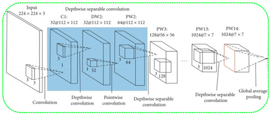 Cloud-MobiNet: An Abridged Mobile-Net Convolutional Neural Network Model for Ground-Based Cloud ...