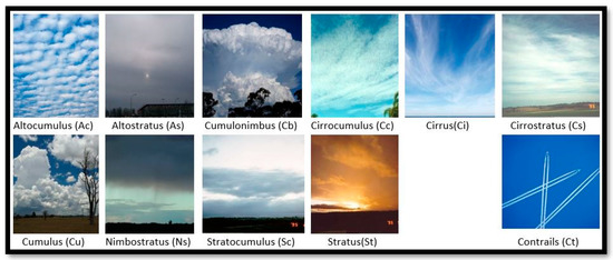 Cloud-MobiNet: An Abridged Mobile-Net Convolutional Neural Network Model for Ground-Based Cloud ...