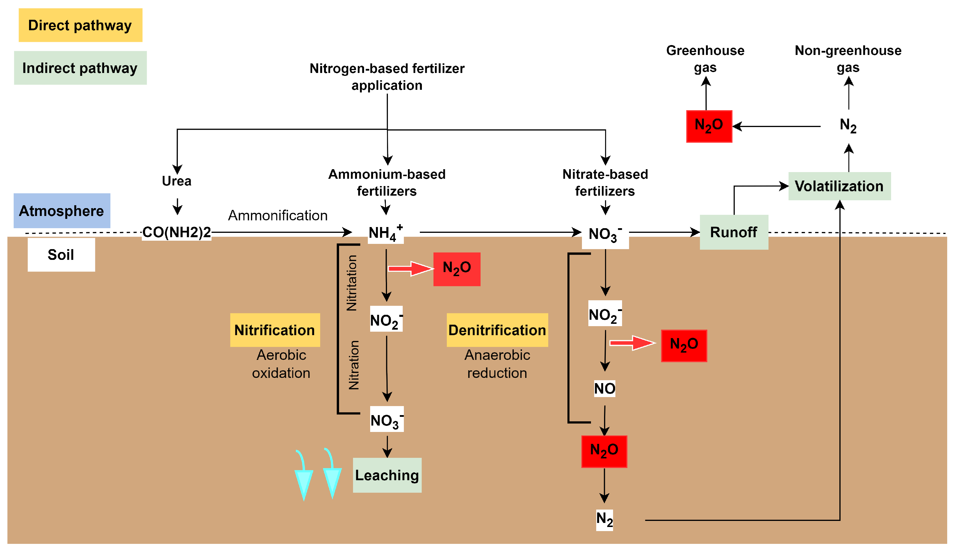 Atmosphere | Free Full-Text | GHG Global Emission Prediction of Synthetic N Fertilizers Using ...