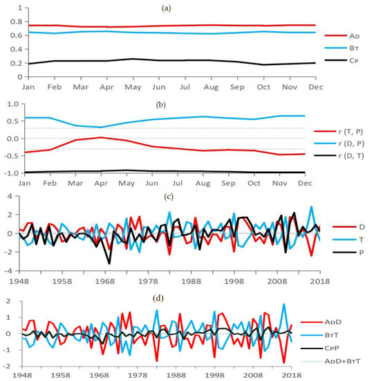 Dominance Patterns Specified by the Ideal Gas Equation: Example of ...