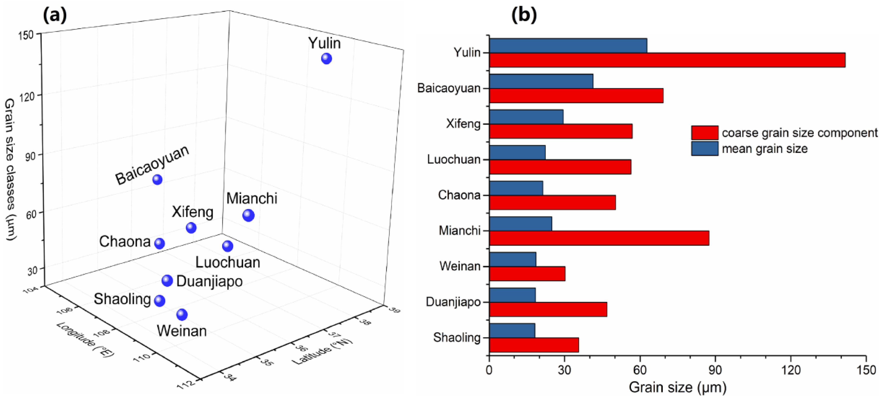 Atmosphere | Free Full-Text | Sensitive Grain-Size Components of Last ...