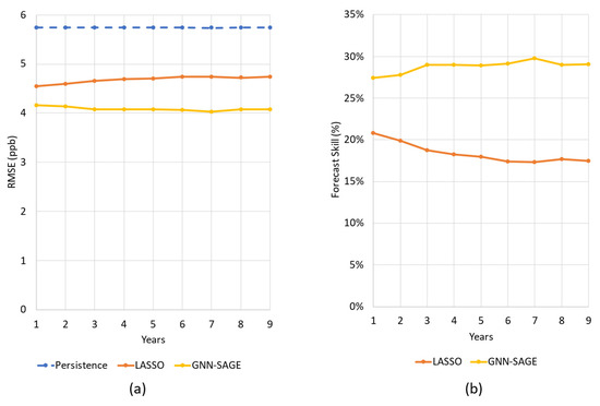 Spatiotemporal Air Pollution Forecasting in Houston-TX: A Case Study ...