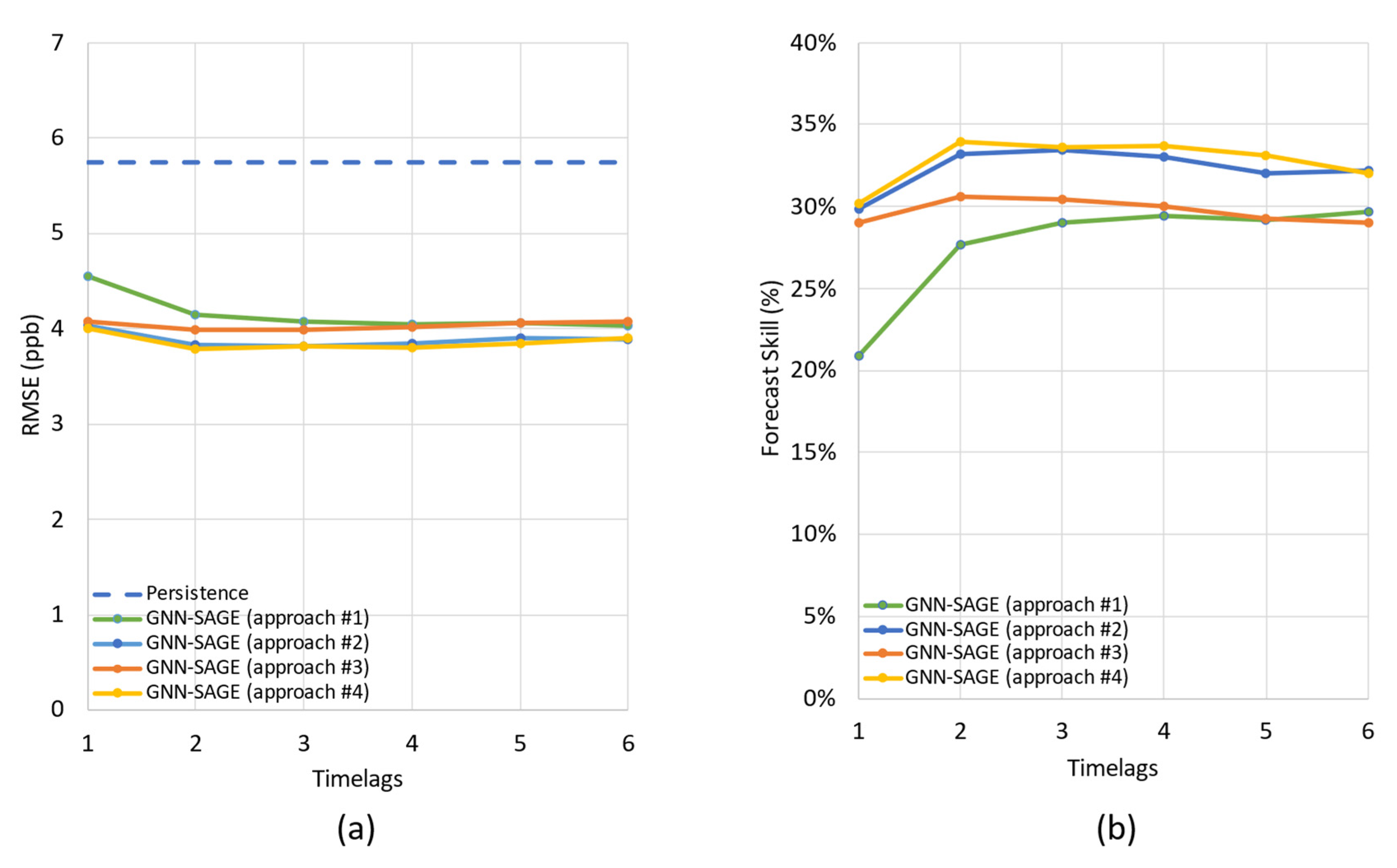 Spatiotemporal Air Pollution Forecasting in Houston-TX: A Case Study for Ozone Using Deep Graph ...