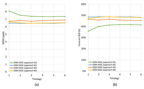Spatiotemporal Air Pollution Forecasting in Houston-TX: A Case Study ...