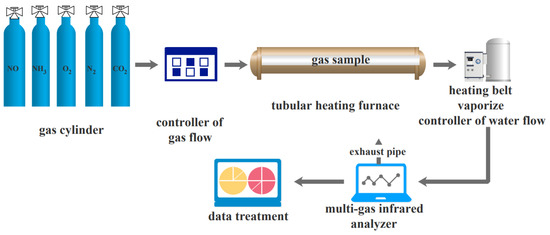Atmosphere | Free Full-Text | Diesel Engine Emission Aftertreatment ...