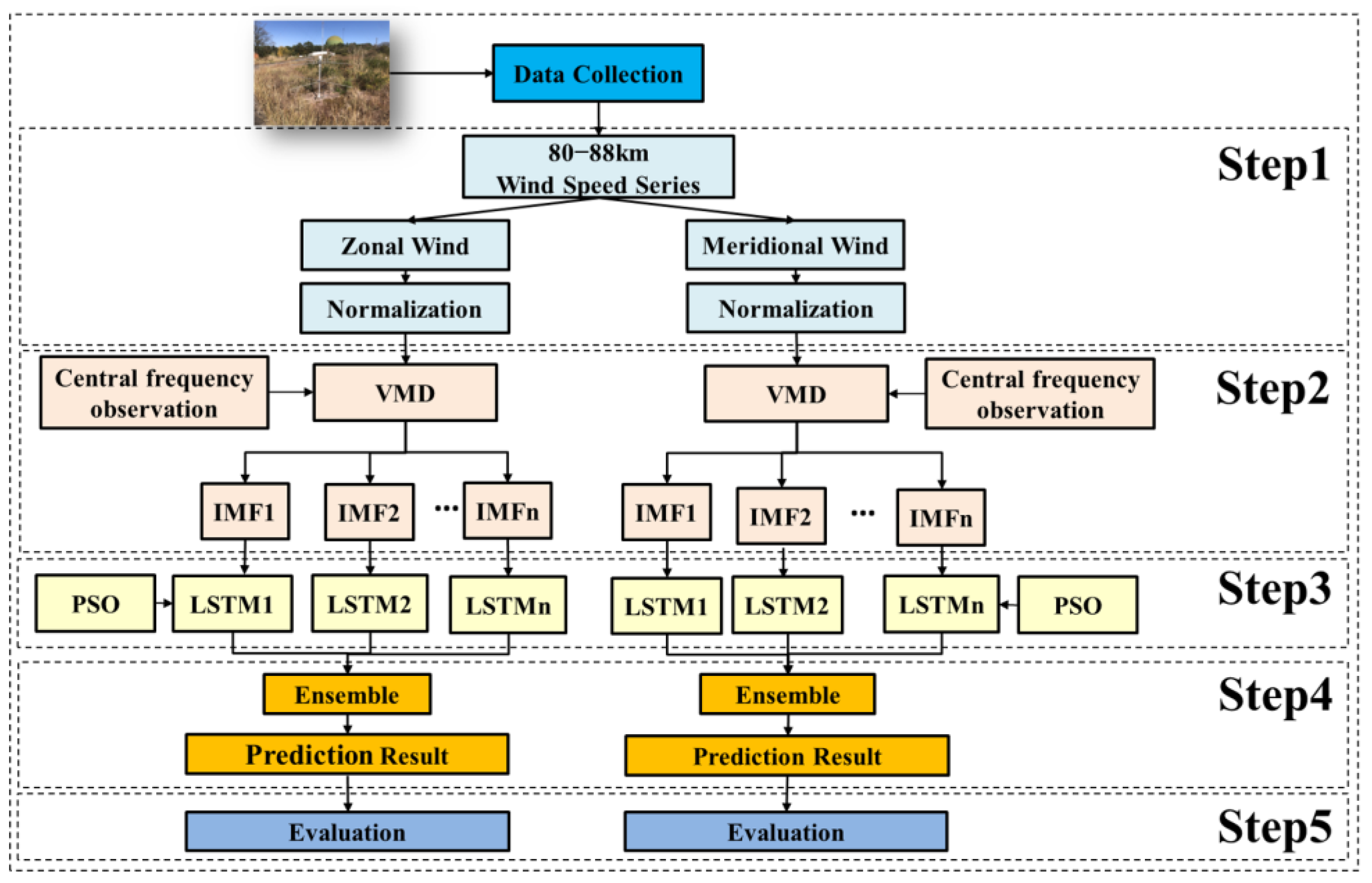 Atmosphere | Free Full-Text | Short-Term Prediction of 80–88 km Wind ...