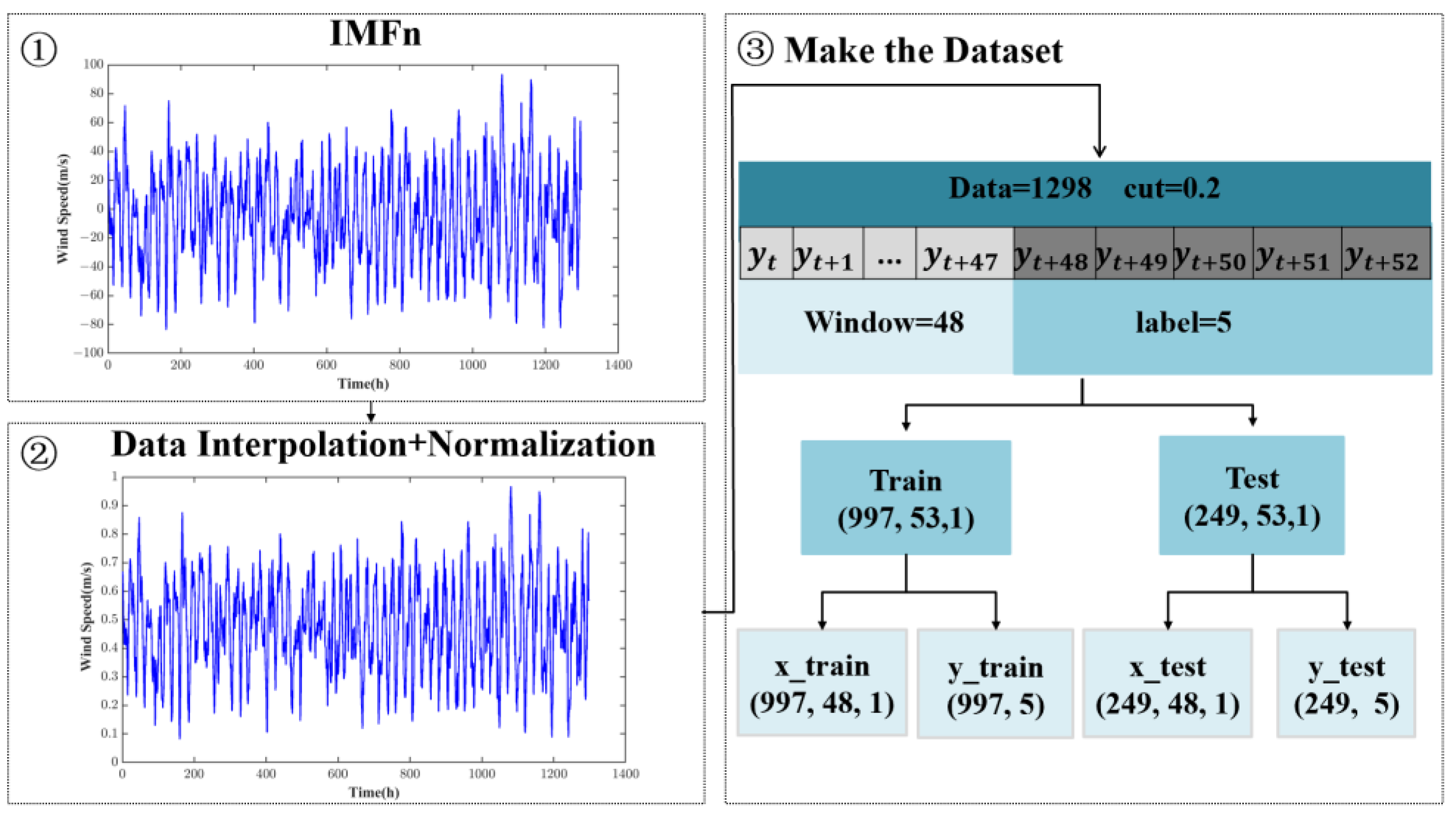 Atmosphere | Free Full-Text | Short-Term Prediction of 80–88 km Wind Speed in Near Space Based ...