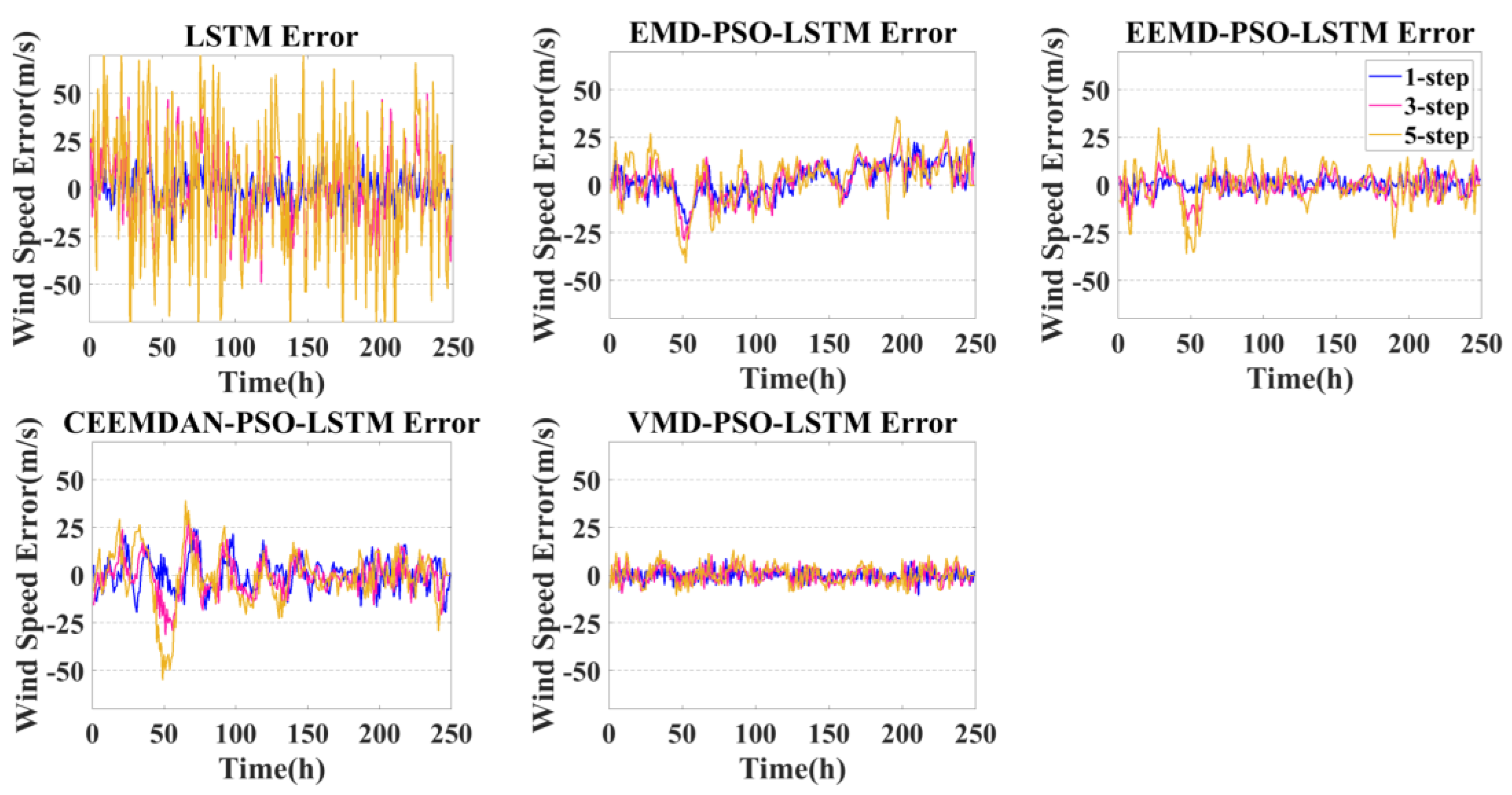 Short-Term Prediction of 80–88 km Wind Speed in Near Space Based on VMD ...