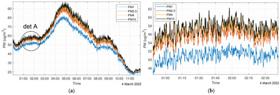 Using Low-Cost Sensors for Measuring and Monitoring Particulate Matter ...