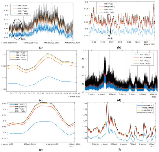 Using Low-Cost Sensors for Measuring and Monitoring Particulate Matter with a Focus on Fine and ...