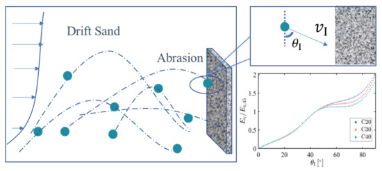 Numerical Investigation on Impact Erosion of Aeolian Sand Saltation in Gobi
