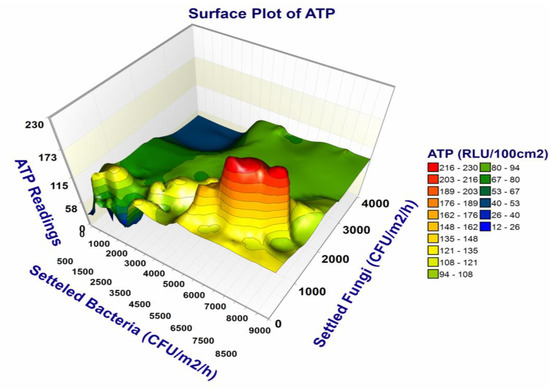 Surface Microbial Contamination and Air Quality before and after ...