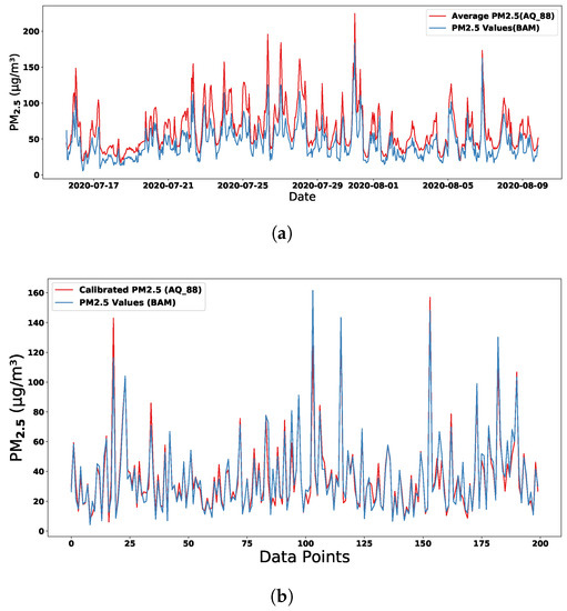 Design Considerations for a Distributed Low-Cost Air Quality Sensing ...
