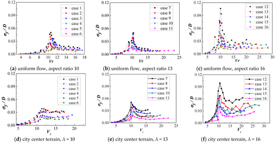 Study on the Peak Factor of the Wind-Induced Response of Super-High ...