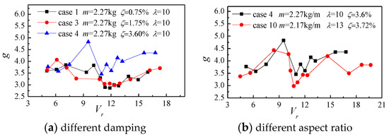 Study on the Peak Factor of the Wind-Induced Response of Super-High ...