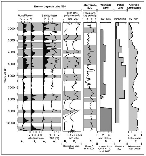 Desertification and Related Climate Change in the Alashan Plateau since ...