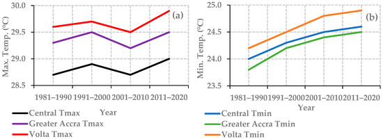 Extreme Temperature and Rainfall Events and Future Climate Change ...