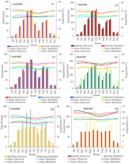 Extreme Temperature and Rainfall Events and Future Climate Change ...