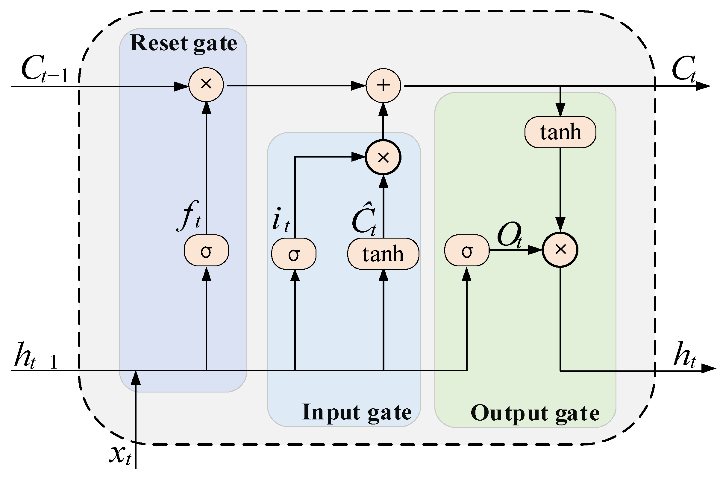 Atmosphere | Free Full-Text | A Hybrid Deep Learning Model for Air ...