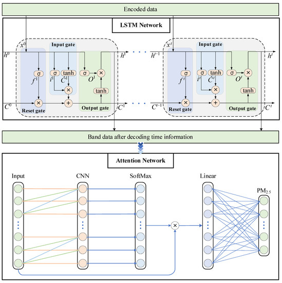A Hybrid Deep Learning Model for Air Quality Prediction Based on the ...