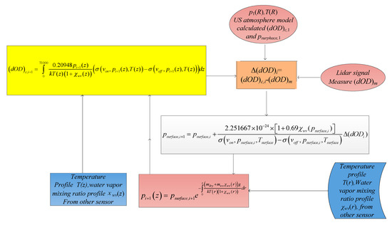 Performance Evaluation of an A Band Differential Absorption LIDAR Model ...
