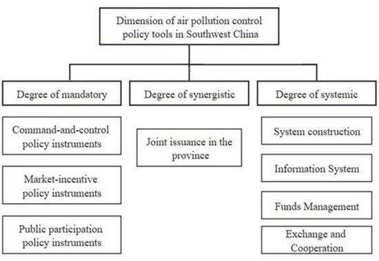 Changes in Air Pollution Control Policy Instruments: Based on a Textual ...