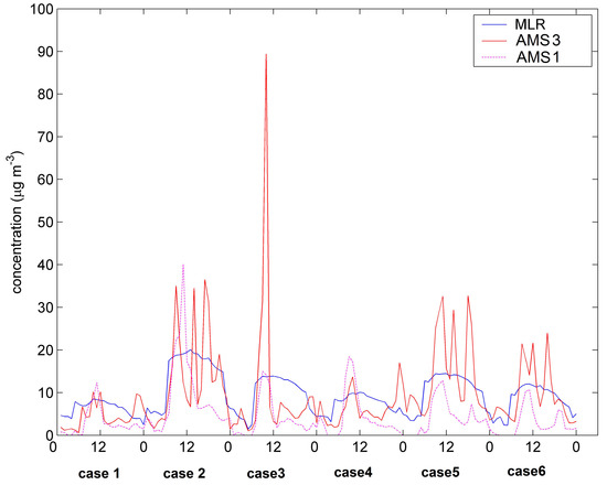Prediction of the SO2 Hourly Concentration for Sea Breeze and Land ...