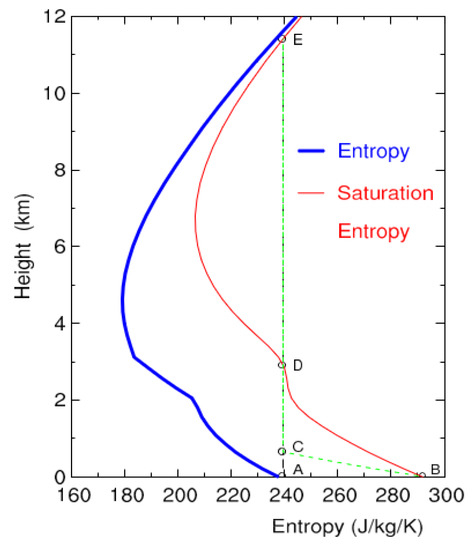 Atmospheric Instability and Its Associated Oscillations in the Tropics
