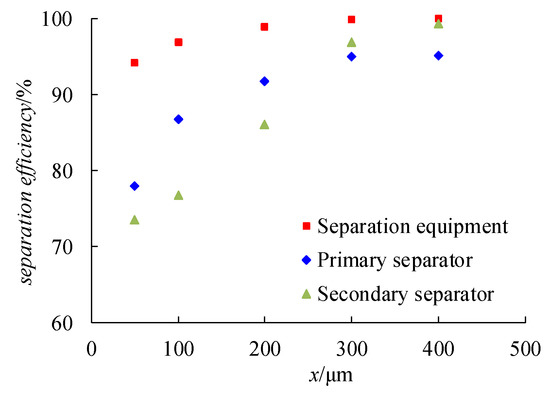 Study on Performance and Operation Mechanism of a Separation Equipment ...