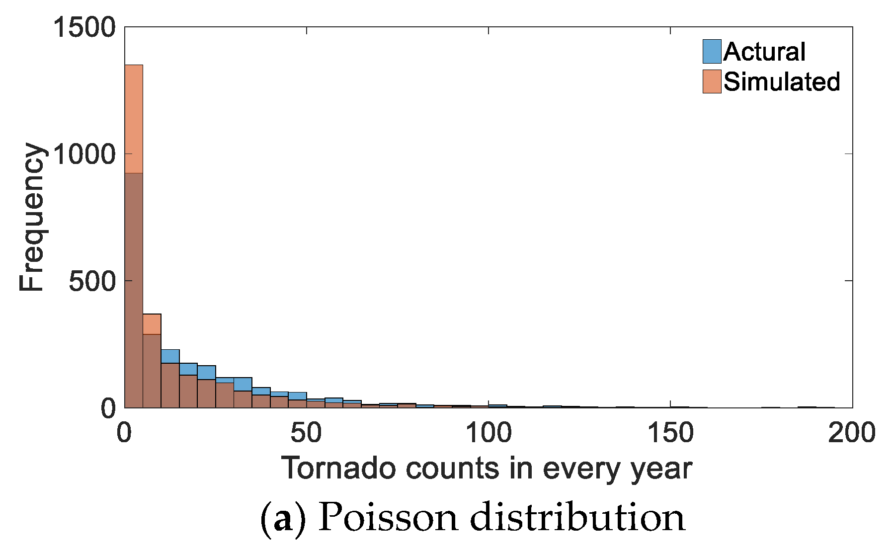 Bayesian Analysis of Spatial Model for Frequency of Tornadoes