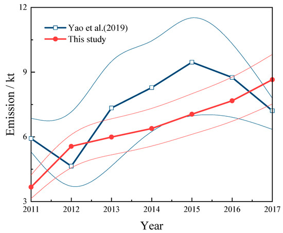 Establishment of HFC-134a Emission Inventory in the North China Plain ...