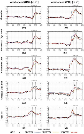 Nowcasting of Wind in the Venice Lagoon Using WRF-FDDA