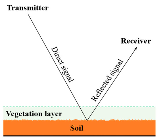 Enhancing GNSS-R Soil Moisture Accuracy with Vegetation and Roughness ...