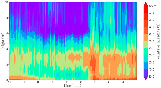 Study of Relative Humidity Vertical Distribution Characteristics before ...
