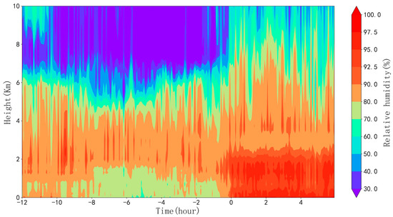Study of Relative Humidity Vertical Distribution Characteristics before ...