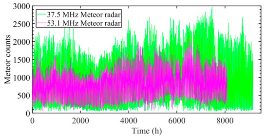 Influence of Meteor Count on Wind Field Retrieved by All-Sky Meteor Radar