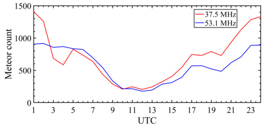 Influence of Meteor Count on Wind Field Retrieved by All-Sky Meteor Radar