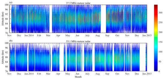 Influence of Meteor Count on Wind Field Retrieved by All-Sky Meteor Radar