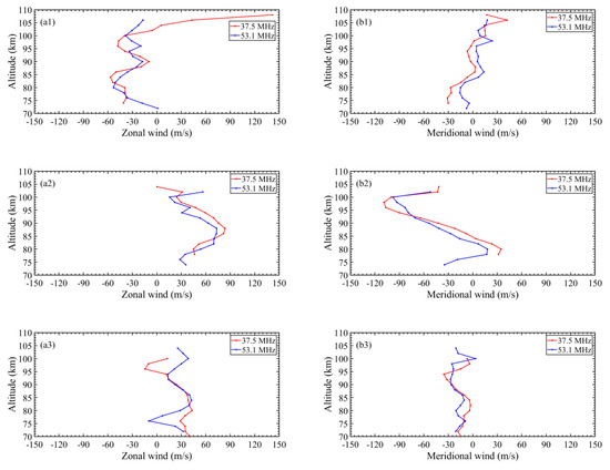 Influence of Meteor Count on Wind Field Retrieved by All-Sky Meteor Radar