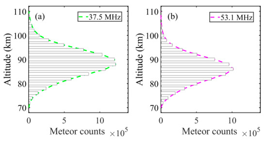 Influence of Meteor Count on Wind Field Retrieved by All-Sky Meteor Radar