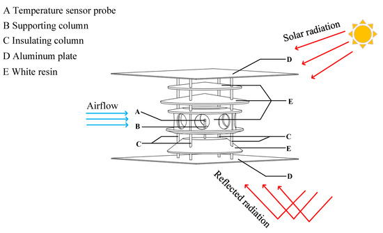 Design and Experiments of a Naturally-Ventilated Radiation Shield for ...