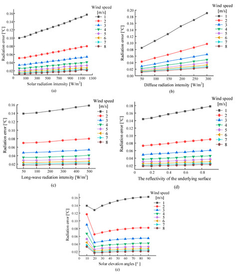 Design and Experiments of a Naturally-Ventilated Radiation Shield for ...