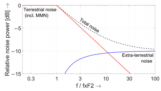 Separation of Ambient Radio Noise and Radio Signals Received via ...